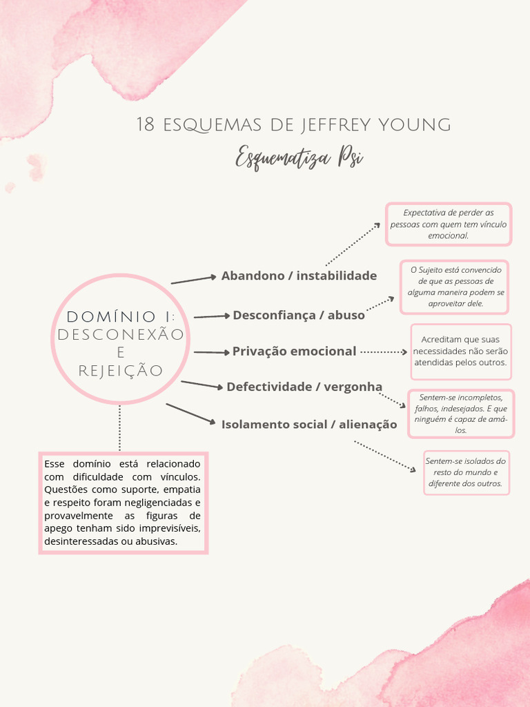 Mapa Mental - Esquemas | PDF