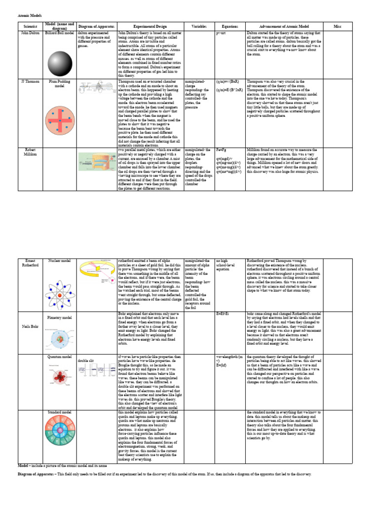 atomic models blank template - Copy (3) | PDF