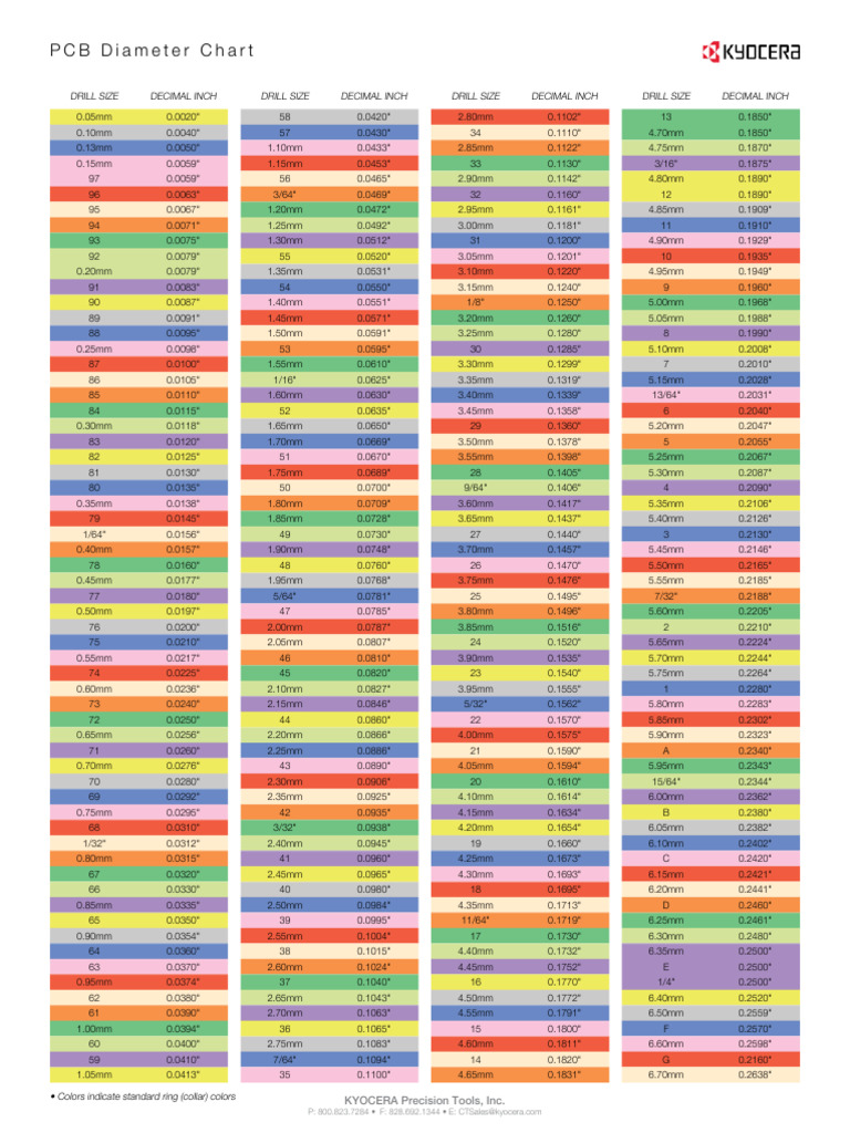 Chart-PCB_drill_Diameter-Kyocera | PDF