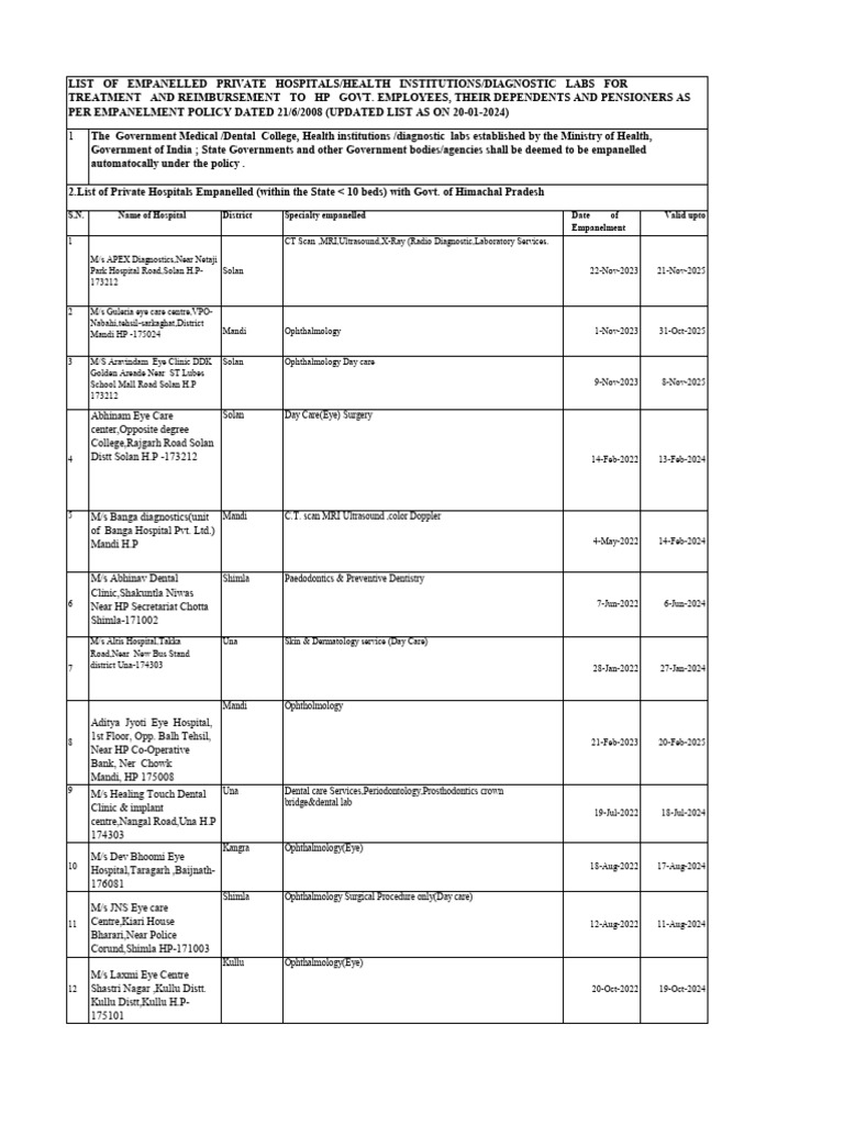 HP Hospital Empanelment List | PDF | Social Programs | Health Care
