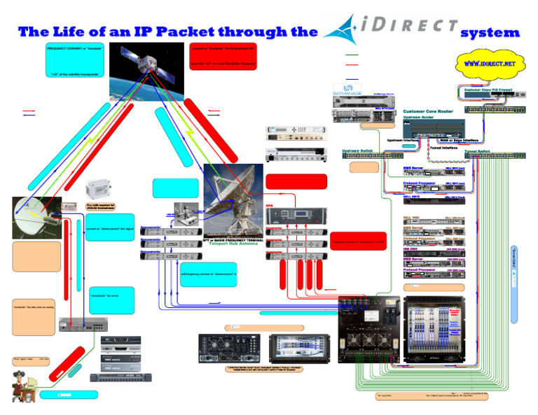 The Life of An IP Packet | PDF