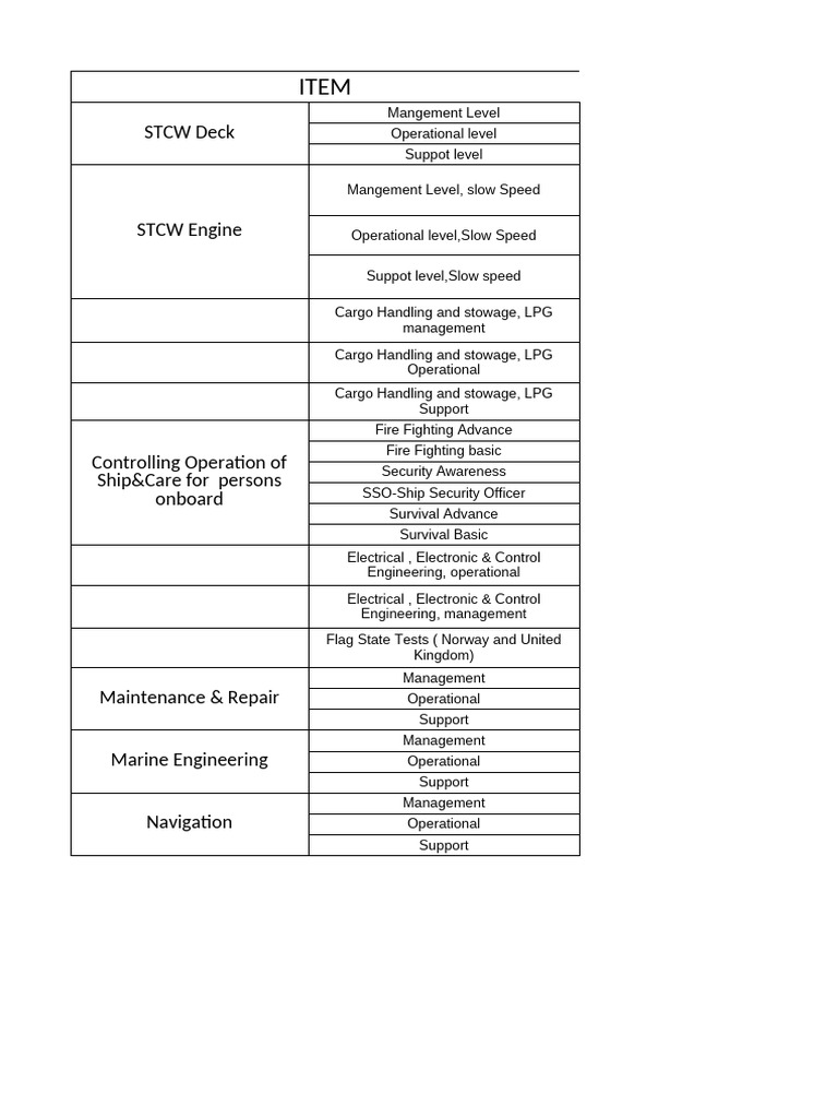 STCW Training Levels and Standards | PDF