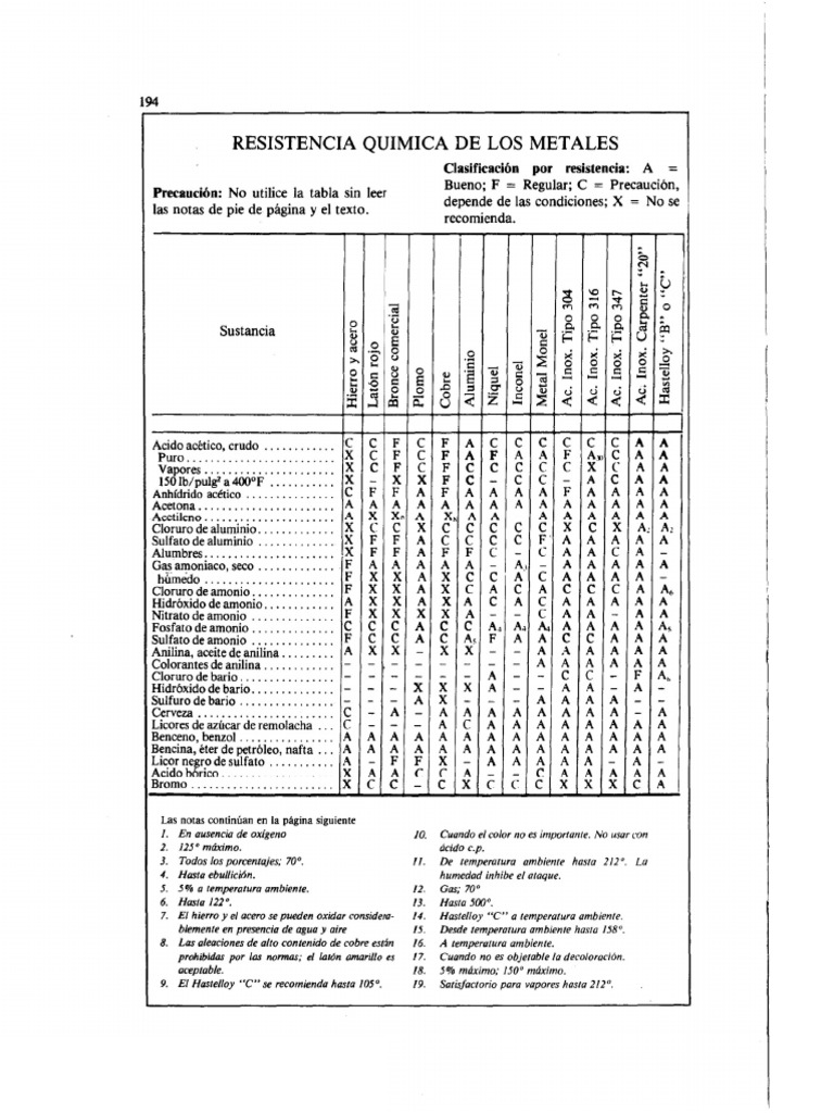 Tabla de Resistencia Química de Los Metales | PDF