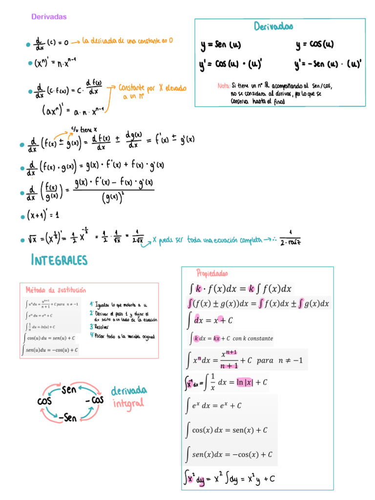 Formulario Derivadas E Integrales | PDF