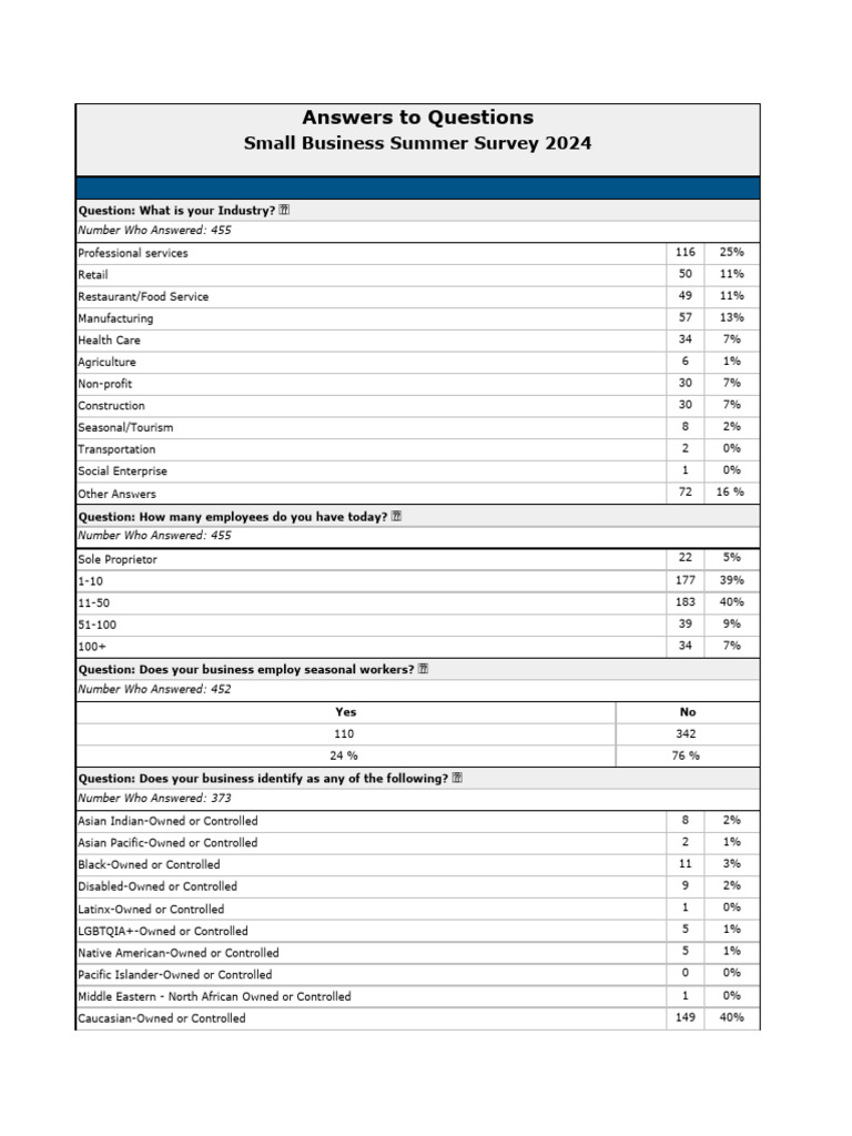 Small Business Summer Survey 2024 | PDF | Employment | Insurance