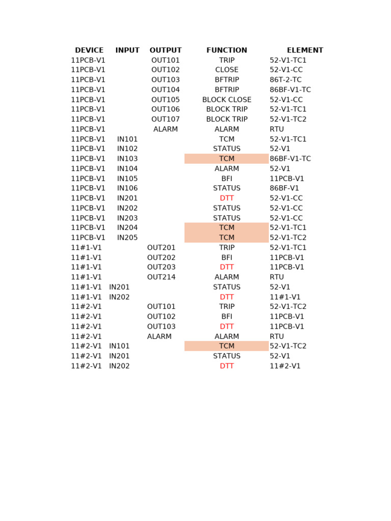 Device Input Output Function Element | PDF