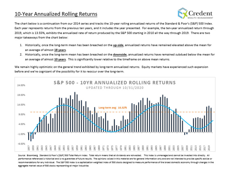 10 Year Rolling - SP500 | PDF