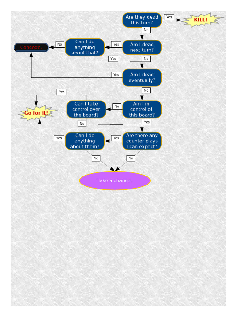 Hearth Stone Basic Flowchart | PDF