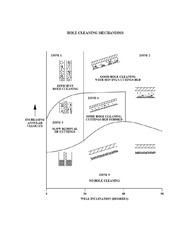 Hole Cleaning | PDF