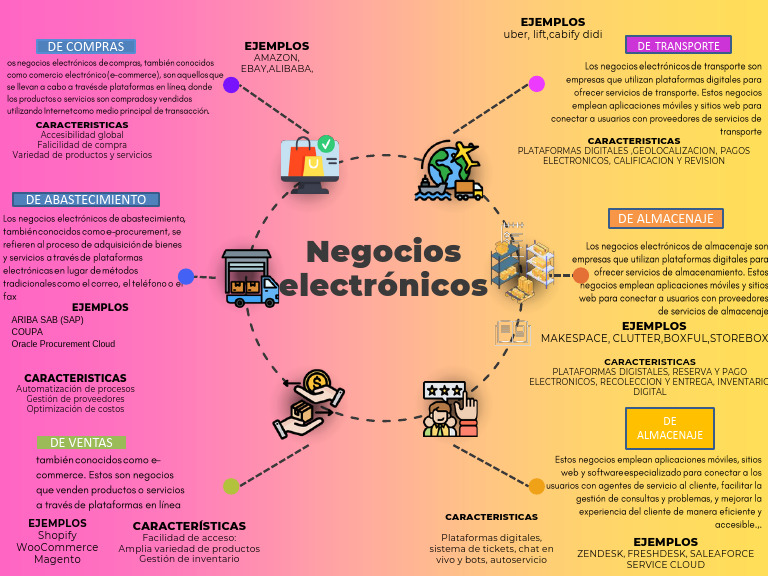 Mapa Mixto Negocios Electronicos | PDF