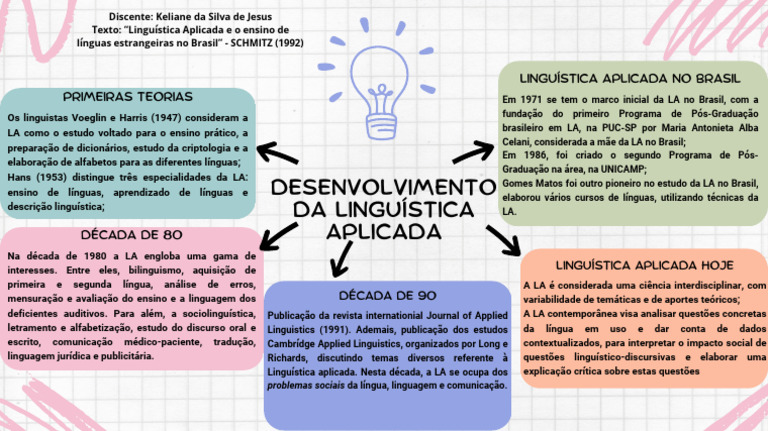 Mapa Mental - Linguística Aplicada | PDF