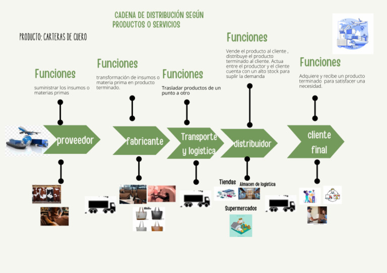 GA4-210101051-AA2-EV01. Infografía Sobre Actores de La Cadena de Distribución Según Productos o ...