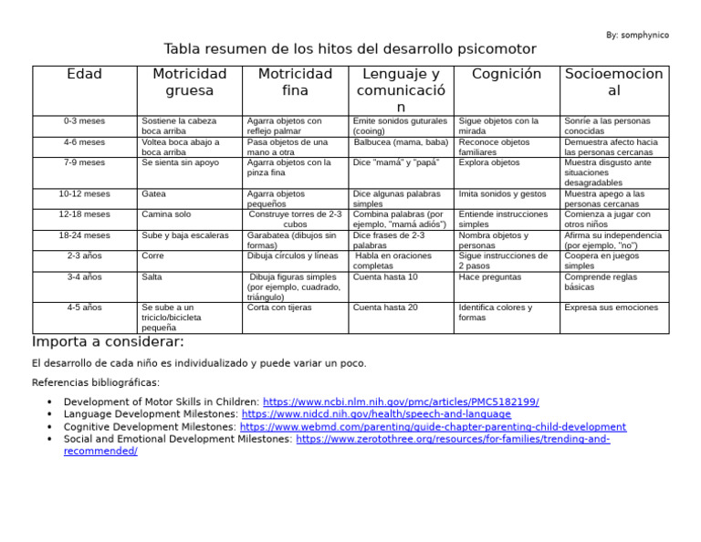 Tabla Resumen de Los Hitos Del Desarrollo Psicomotor | PDF