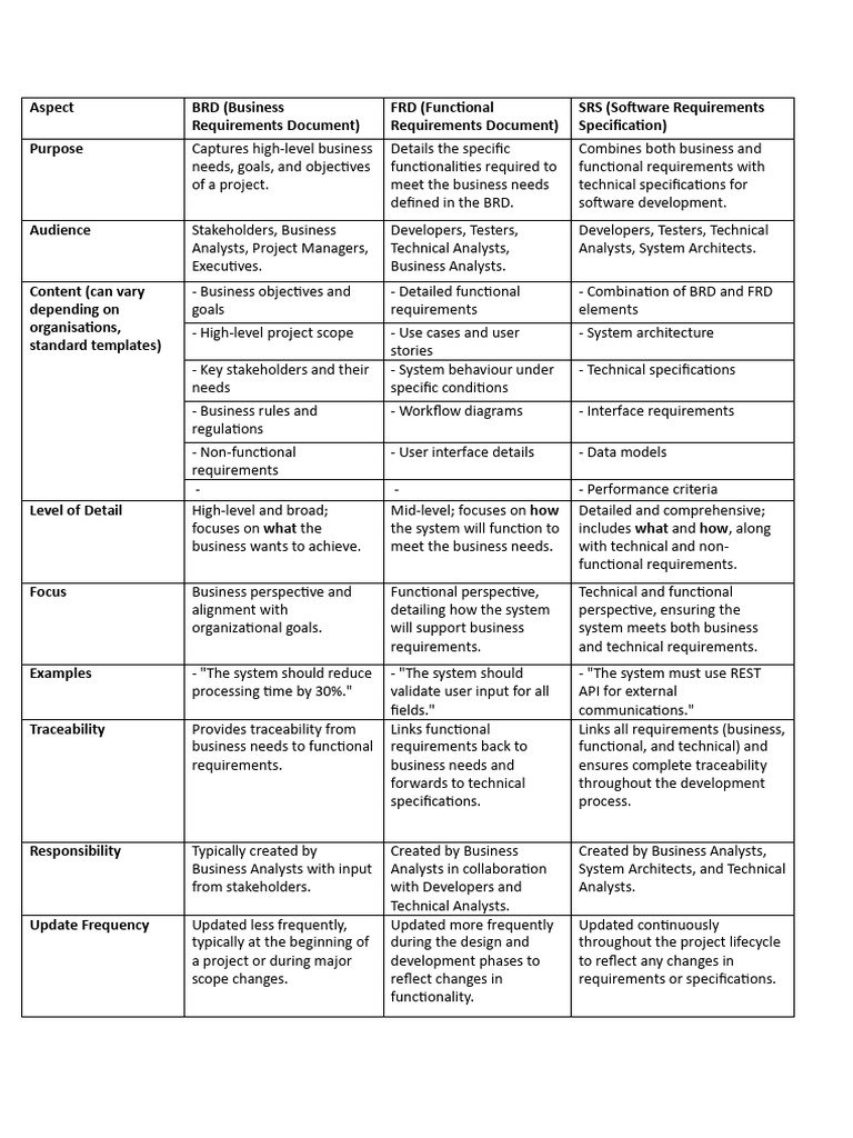FRD Srs BRD - Difference | PDF