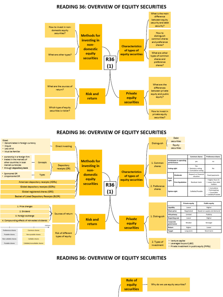 Mindmap EQUITY - M4 | PDF