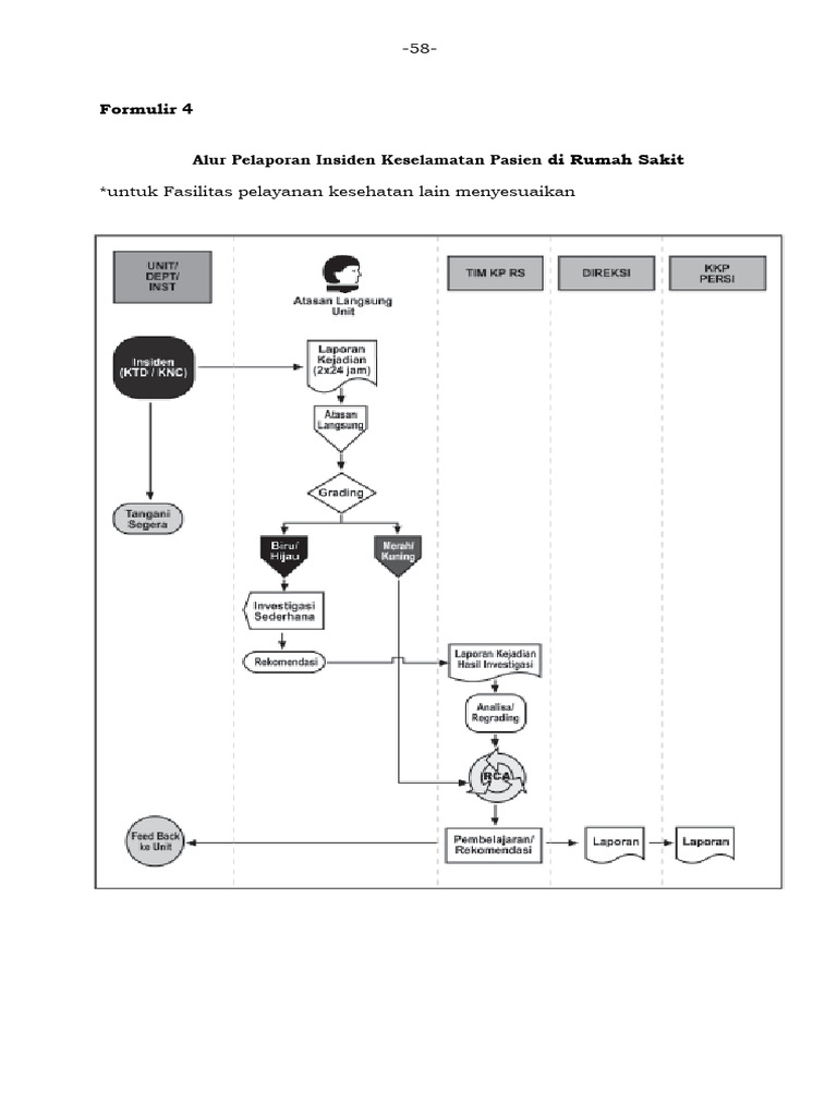 Alur Pelaporan Insiden | PDF