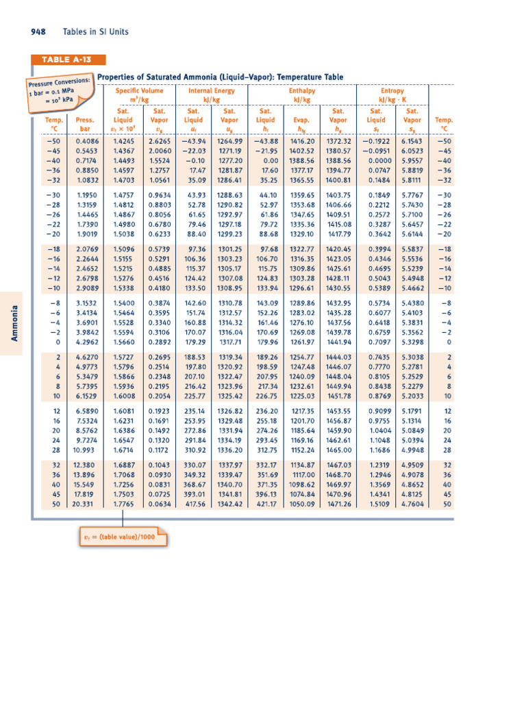 Thermodynamic Tables - Ammonia | PDF