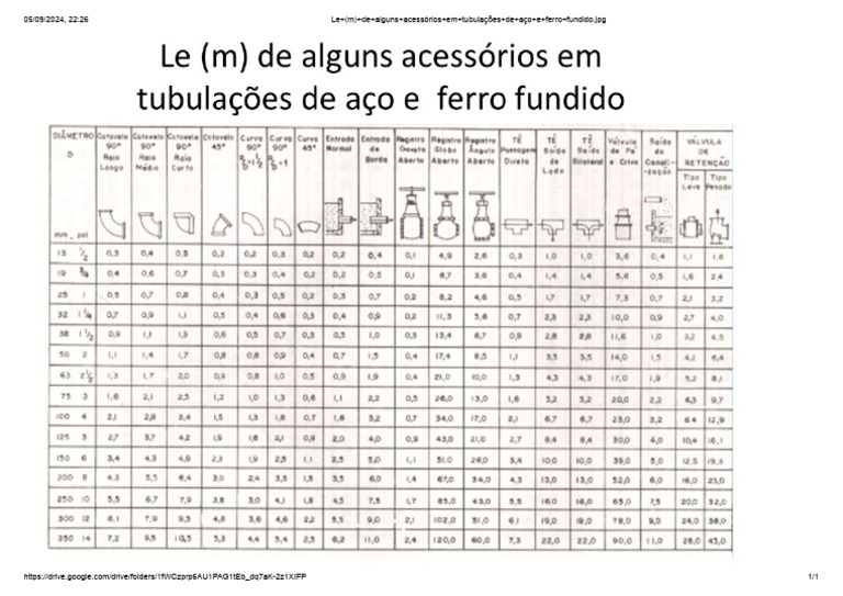 Le+(m)+de+alguns+acessórios+em+tubulações+de+aço+e+ferro+fundido.jpg | PDF