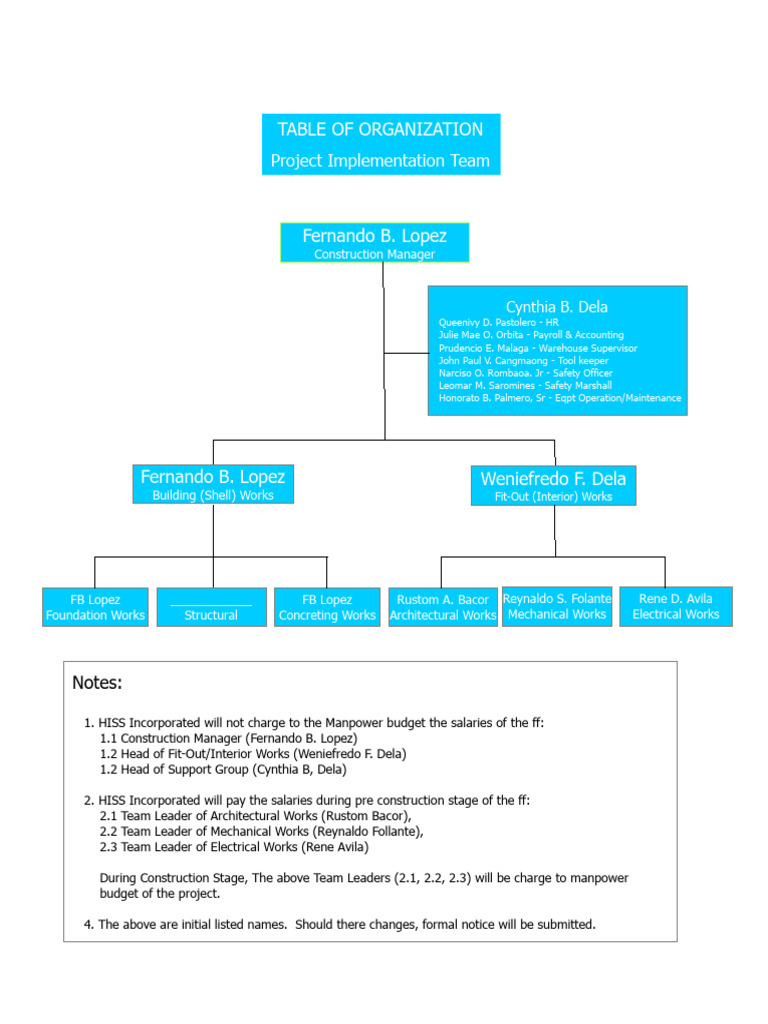4-Annex E Implementation Team Table of Organization | PDF