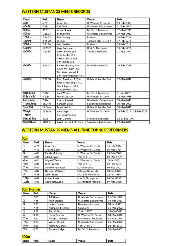 Western Track Field Men S Records All-Time Top 10 Performers | PDF