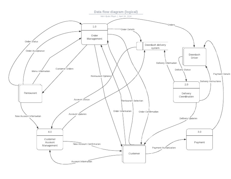 Data Flow Diagram Logical Pdf
