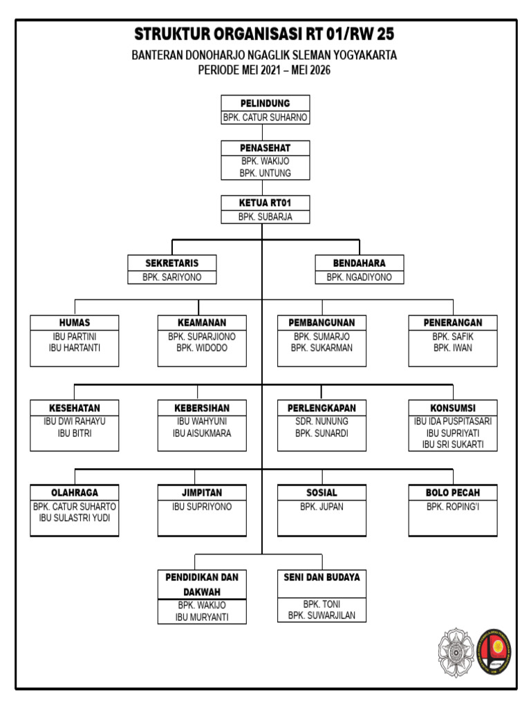Struktur Organisasi - RT01 | PDF