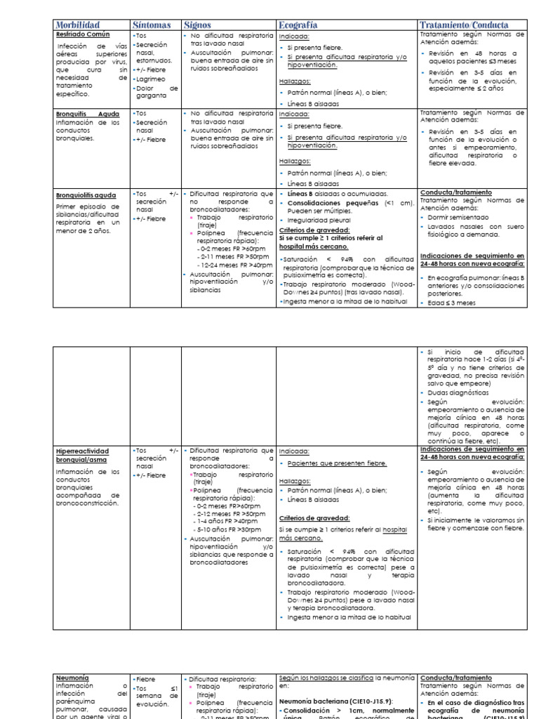 Cuadro Comparativo de Las IRAS | PDF | Tos | Neumonía
