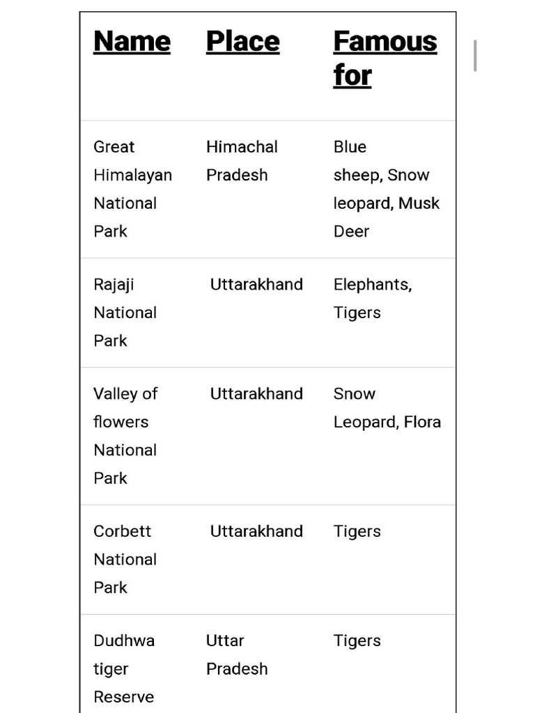 National Parks and Famous Animals | PDF