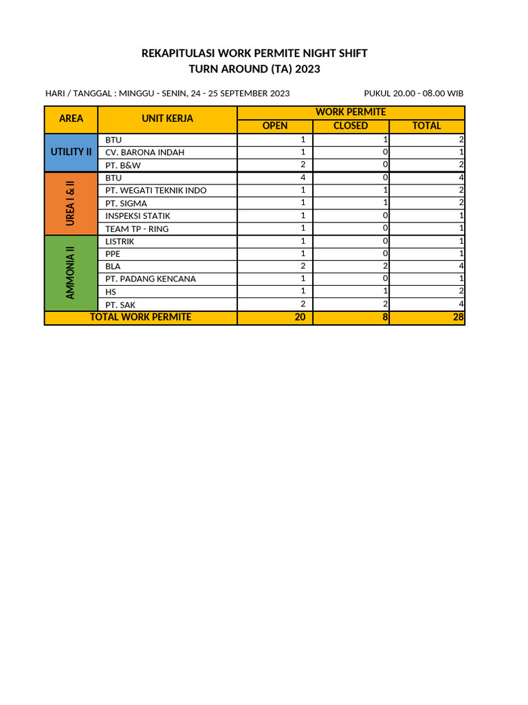 Rekapitulasi Work Permite TA 2023 Night | PDF