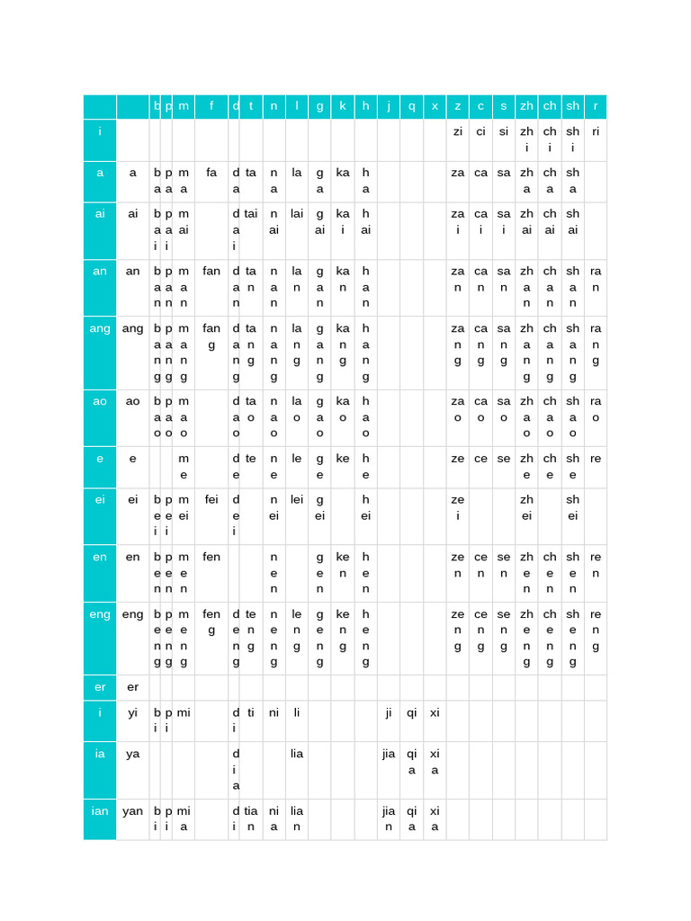 Pinyin Chart | PDF