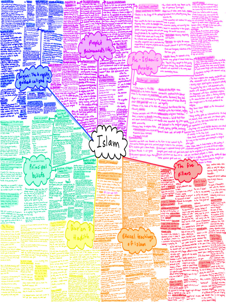 Islam Year 11 SOR Syllabus Mind Map | PDF