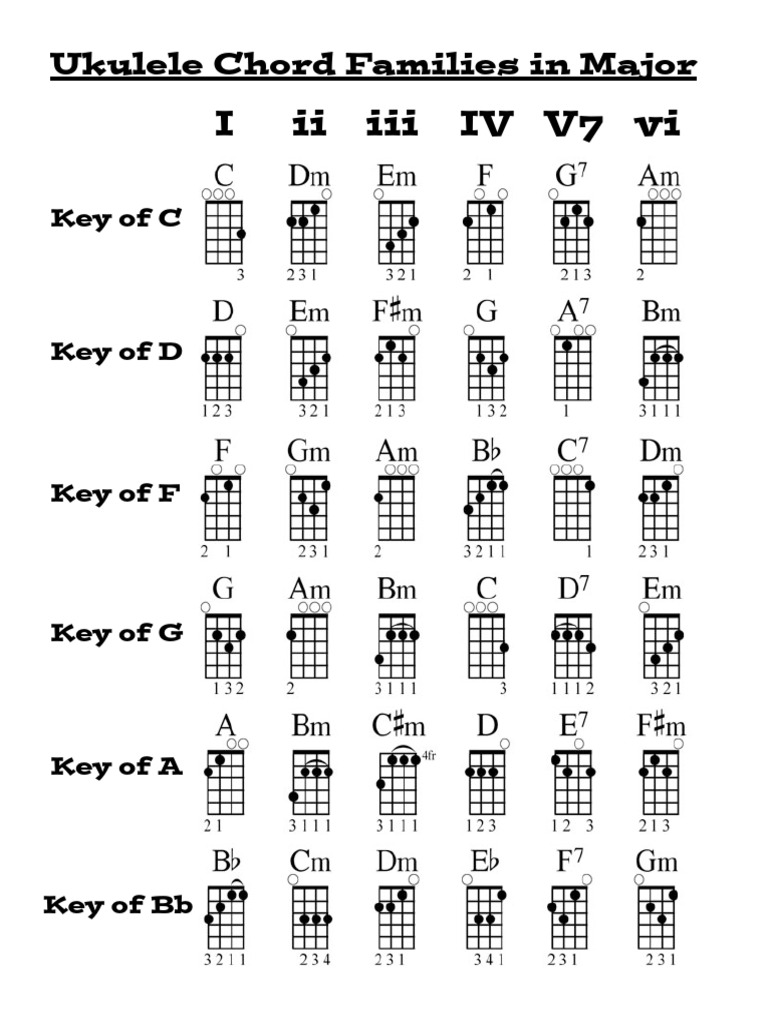 Uke Chord Families | PDF