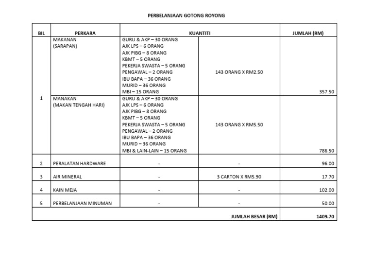 Perbelanjaan Gotong Royong | PDF