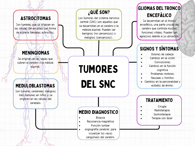 Tumores del SNC | PDF