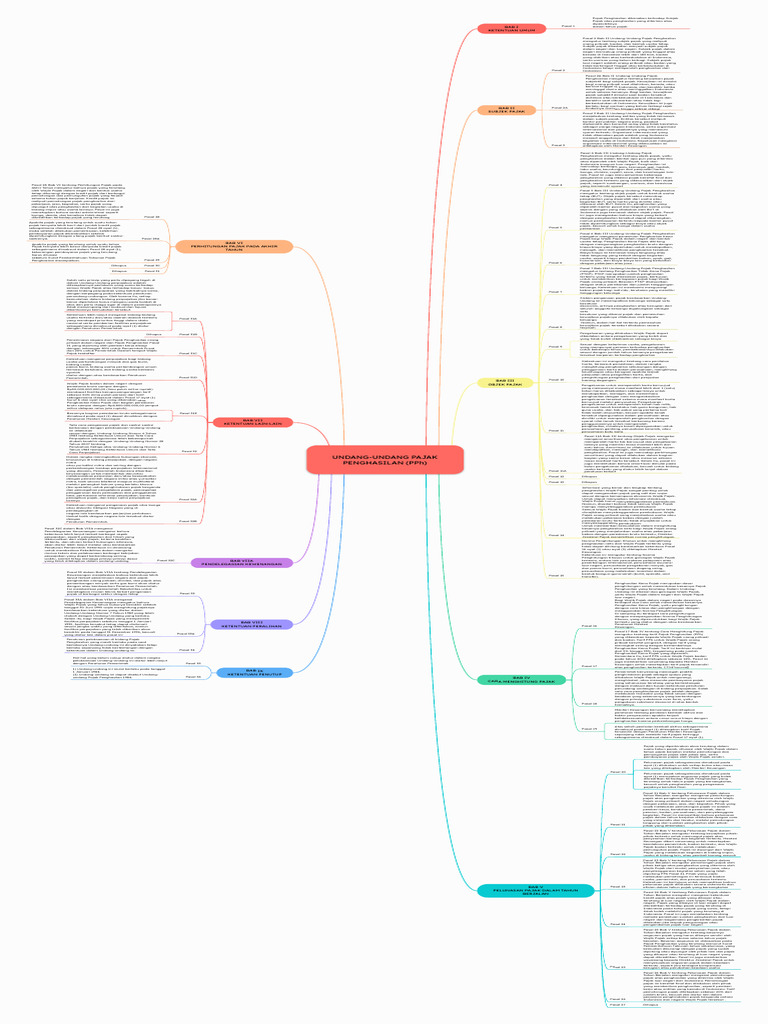 Almuzayyad Mind Map UU PPH | PDF