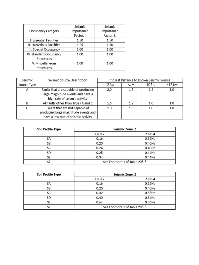 Occupancy Category | PDF