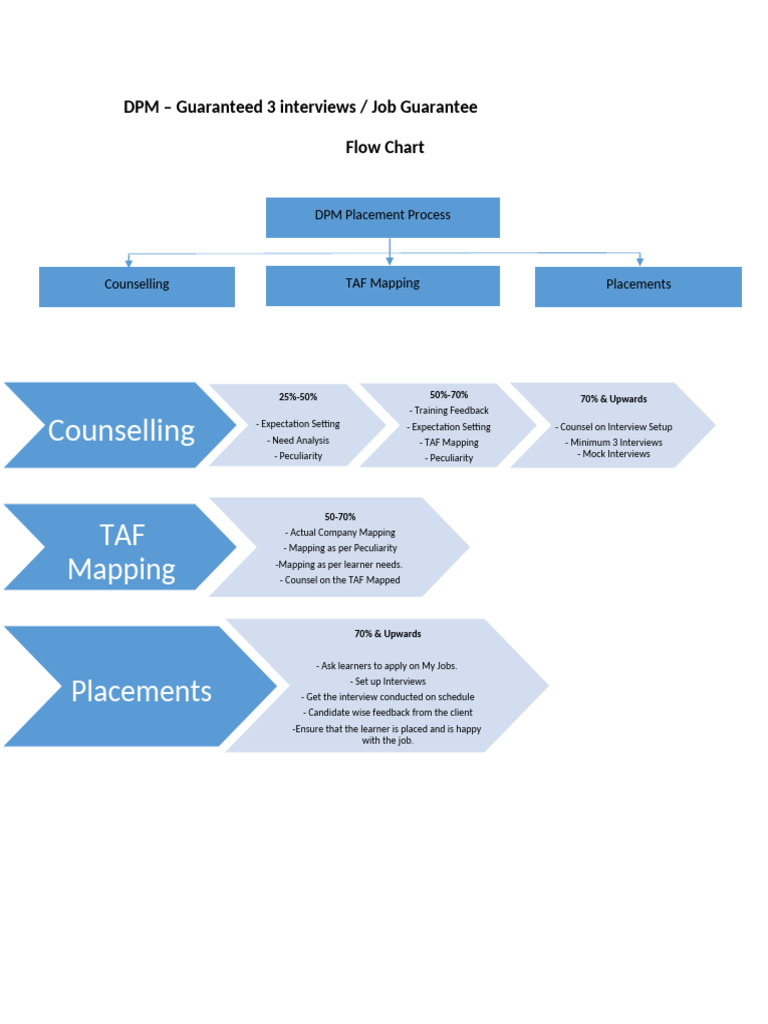 DPM Placement Process - Final Doc 1 | PDF