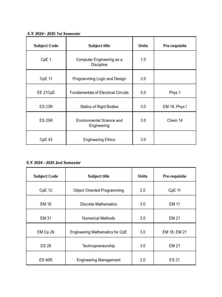 Computer Engineering Curriculum 2024-2027 | PDF | Engineering ...