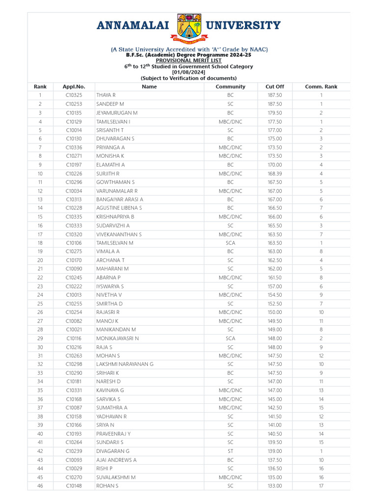 B.f.sc. Academic Provisional Meritlist Govt School 2024-25 | PDF