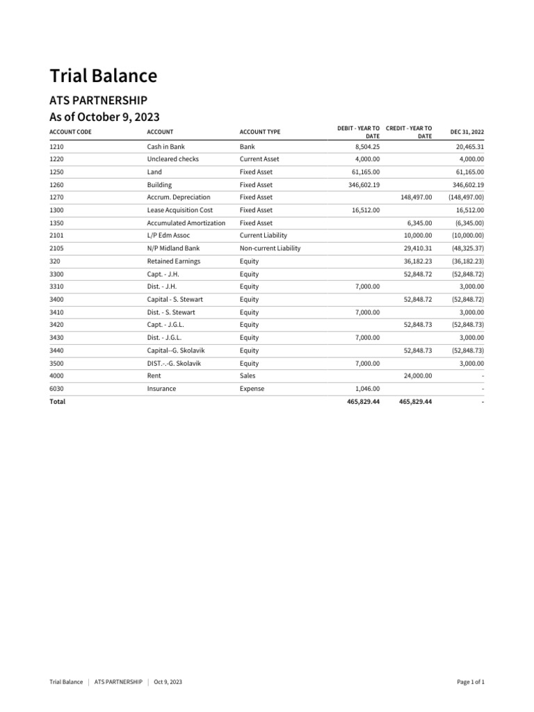 ATS PARTNERSHIP - Trial Balance | PDF