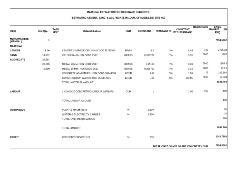 M20 Concrete Mix Rate Analysis Site | PDF