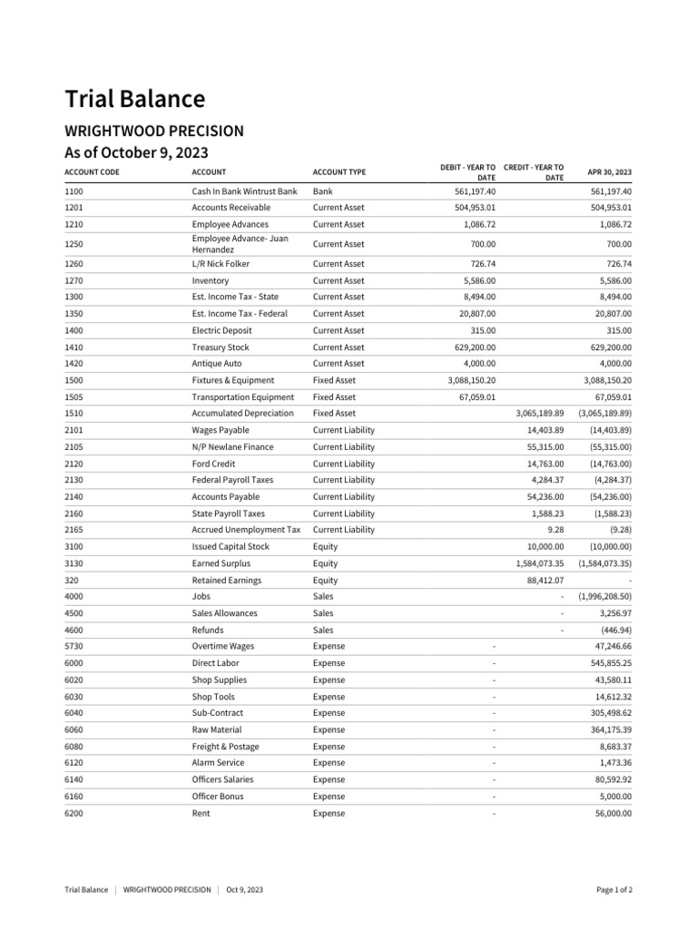 Wrightwood Precision - Trial Balance | PDF