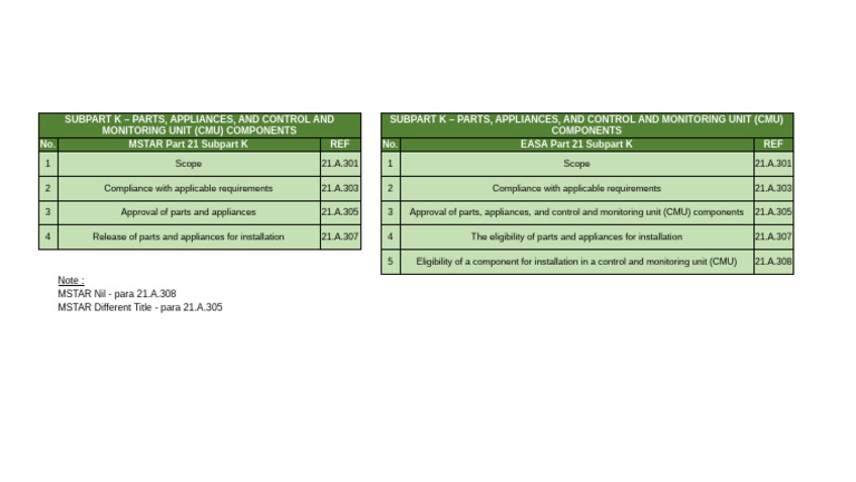 Subpart K - Parts, Appliances, and Control and Monitoring Unit (Cmu ...