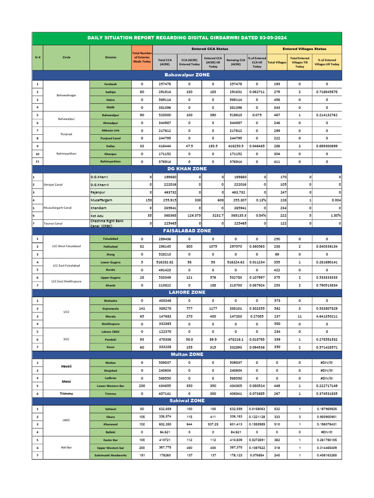 03-09-2024 Daily Progress Report Division Wise | PDF