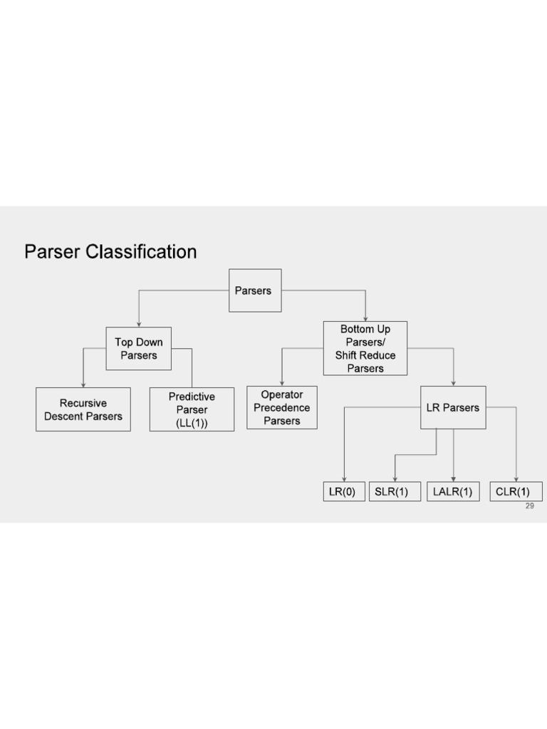 Syntax Analysispart2 1 Pdf 