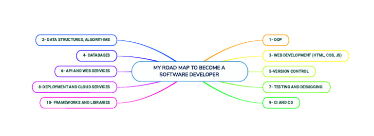 My Road Map to Become a Software_202342_1725 | PDF