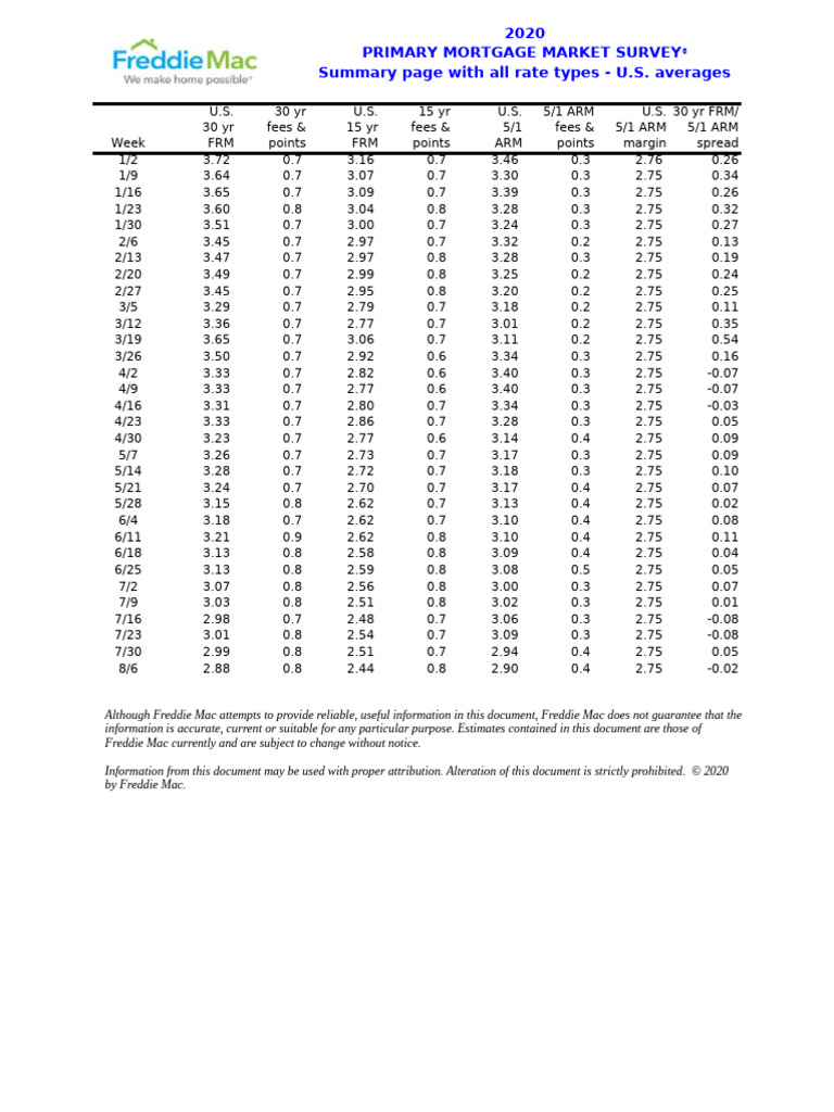 Historical Weekly Data | PDF