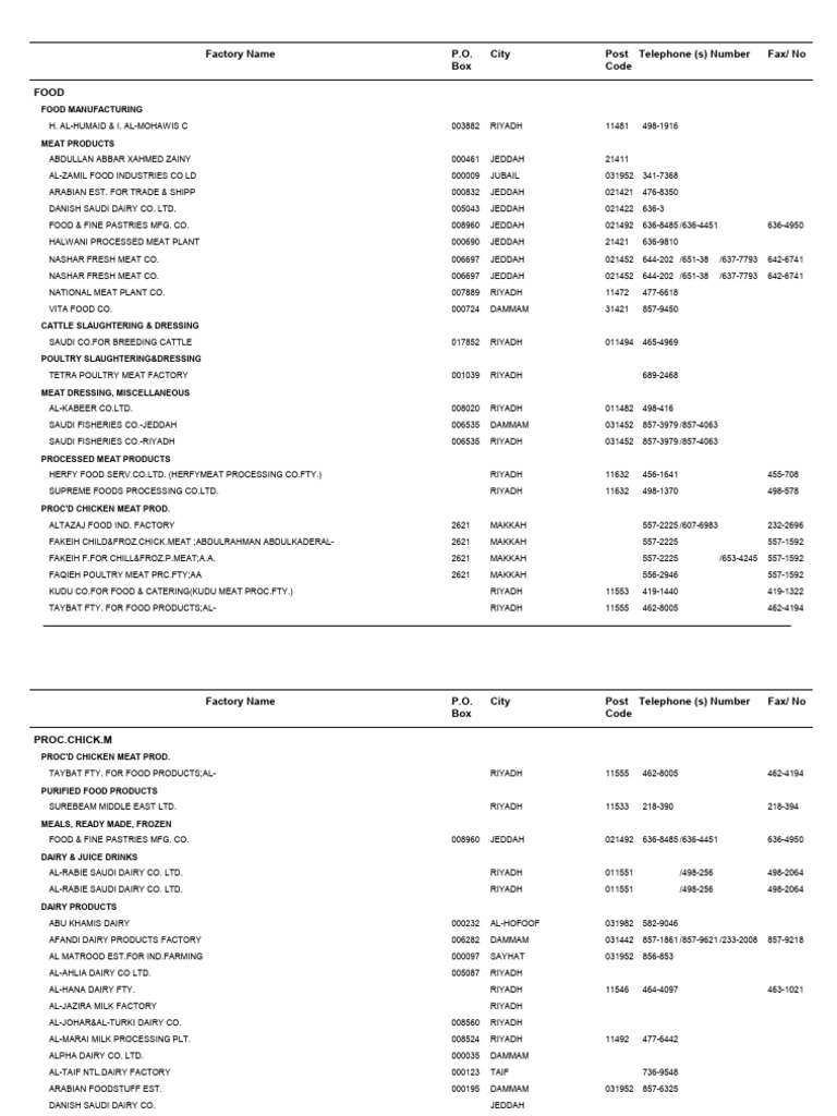 SIDF Financed Factories | PDF