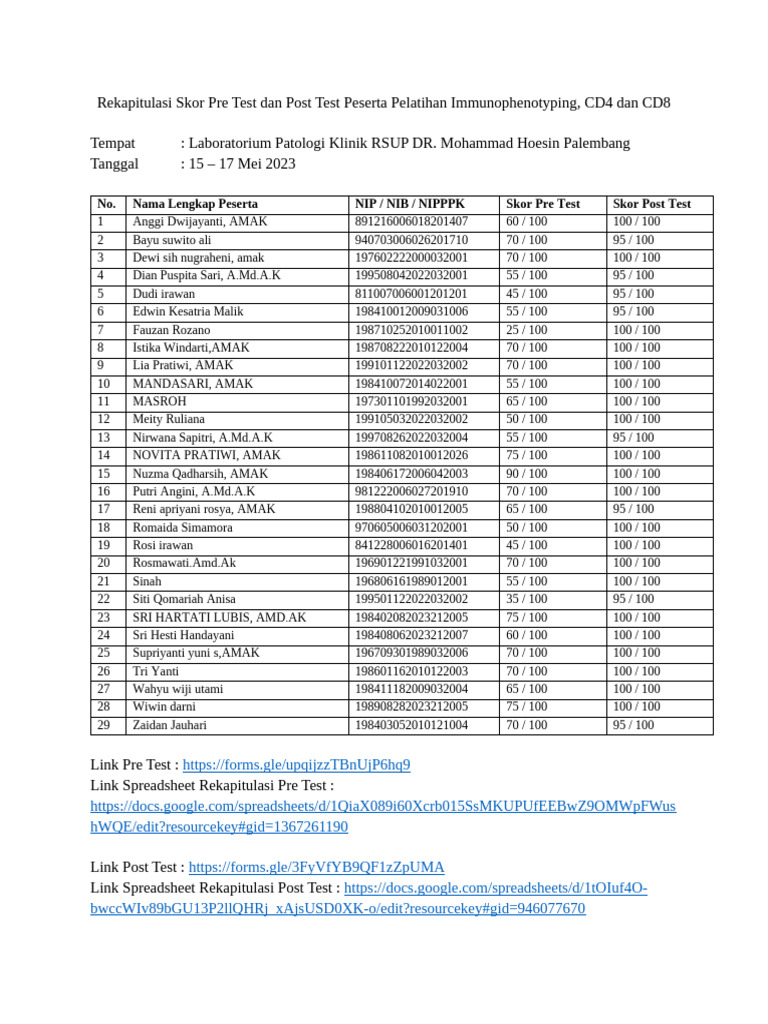 Rekapitulasi Skor Pre Test Dan Post Test Peserta Pelatihan ...