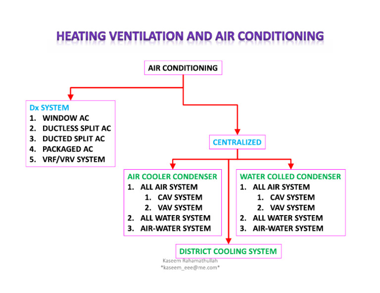 HVAC | PDF